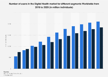 Number of users in the Digital Health market for different segments ...