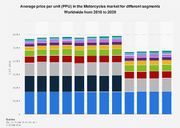 Average price per unit (PPU) in the Motorcycles market for different ...