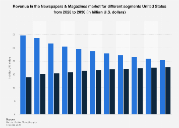Revenue in the Newspapers & Magazines market for different segments ...
