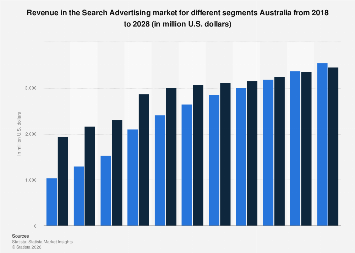 Revenue in the Search Advertising market for different segments ...