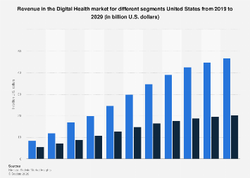 Revenue in the Digital Health market for different segments United ...