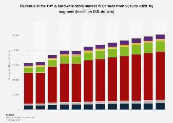 Revenue in the DIY & Hardware Store market for different segments ...