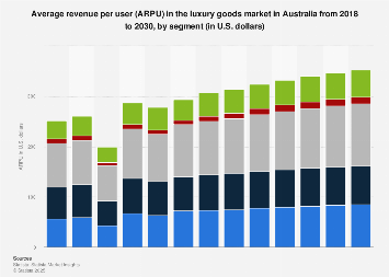 Average revenue per unit (ARPU) in the Luxury Goods market for ...