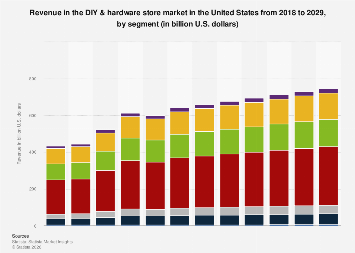 Revenue in the DIY & Hardware Store market for different segments ...