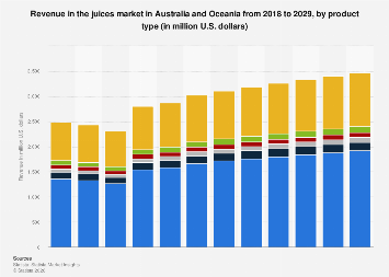 Revenue in the juices market by product type Australia and Oceania ...