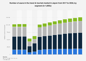 Number of users in the Travel & Tourism market for different segments ...