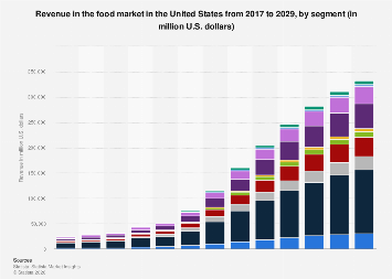 Revenue in the food market by segment United States| Statista