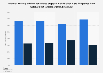 Philippines: share of child laborers by gender 2024| Statista