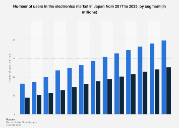 Number of users in the electronics market by segment Japan| Statista