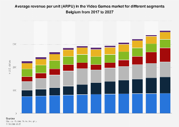 Average revenue per unit (ARPU) in the Video Games market for different ...