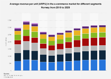 Average revenue per unit (ARPU) in the e-commerce market for different ...