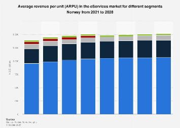 Average revenue per unit (ARPU) in the eServices market for different ...