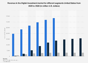 Revenue in the Digital Investment market for different segments United ...