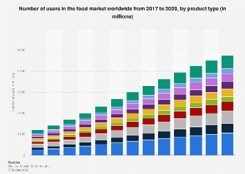 Number of users in the Food market for different segments Worldwide ...