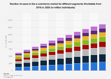 Number of users in the e-commerce market for different segments ...