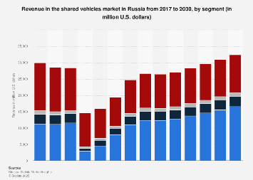 Revenue in the shared vehicles market by segment Russia| Statista