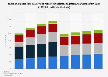 Number of users in the eServices market for different segments ...