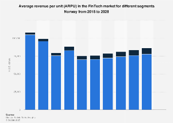Average revenue per unit (ARPU) in the FinTech market for different ...