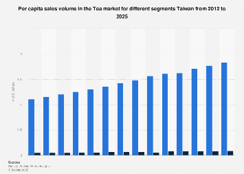 Per capita sales volume in the Tea market for different segments Taiwan ...