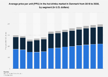 Average price per unit (PPU) in the hot drinks market by segment| Statista