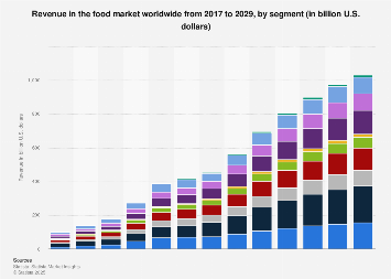 Revenue in the food market by segment worldwide| Statista