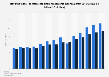 Revenue in the Tea market for different segments Indonesia 2012-2025 ...