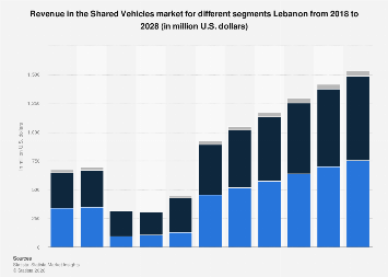 Revenue in the Shared Vehicles market for different segments Lebanon ...
