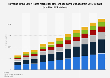 Revenue in the Smart Home market for different segments Canada 2018 ...