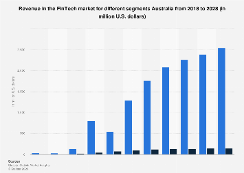 Revenue in the FinTech market for different segments Australia 2018 ...