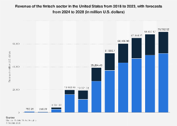 Fintech revenue U.S. 2028| Statista