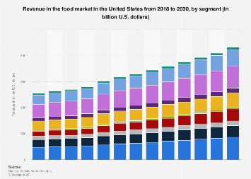 Revenue in the food market by segment United States| Statista