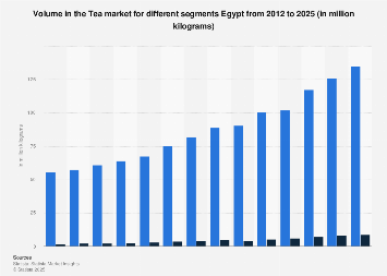 Volume in the Tea market for different segments Egypt 2012-2025 | Statista
