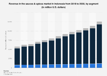 Revenue in the sauces & spices market by segment Indonesia| Statista