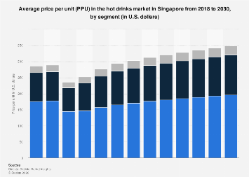 Average price per unit (PPU) in the hot drinks market by segment| Statista