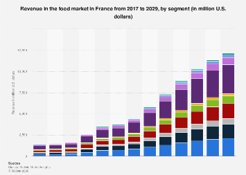 Revenue in the food market by segment France| Statista