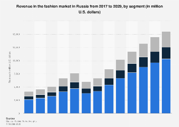 Revenue in the fashion market by segment Russia| Statista