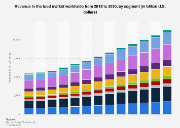 Revenue in the food market by segment worldwide| Statista