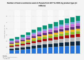 Number of food e-commerce users by product type Russia| Statista
