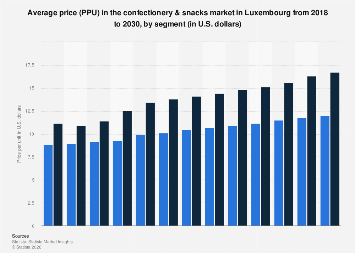 Average price per unit (PPU) in the Confectionery & Snacks market for ...