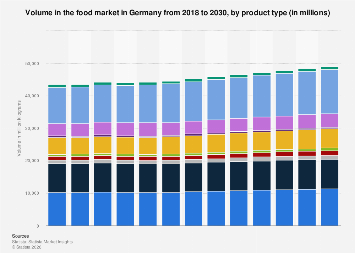 Volume in the food market by product type Germany| Statista