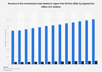 Revenue in the convenience food market by segment Japan| Statista