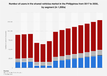 Number of users in the shared vehicles market by segment Philippines ...