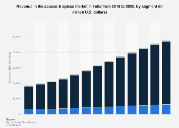Revenue in the sauces & spices market by segment India| Statista