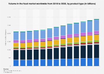 Volume in the Food market for different segments Worldwide 2020-2030 ...