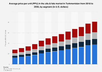 Average price per unit (PPU) in the Oils & Fats market for different ...