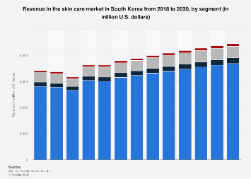 Revenue in the Skin Care market for different segments South Korea 2020 ...