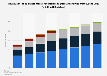 Revenue in the eServices market for different segments Worldwide 2021-2028 | Statista