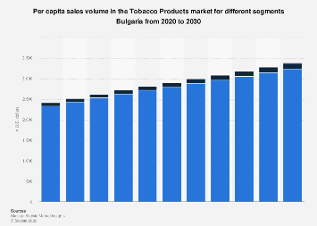 Per capita sales volume in the Tobacco Products market for different ...