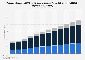 Average price per unit (PPU) in the Apparel market for different ...