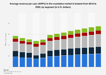 Average revenue per user (ARPU) in the cosmetics market by segment ...
